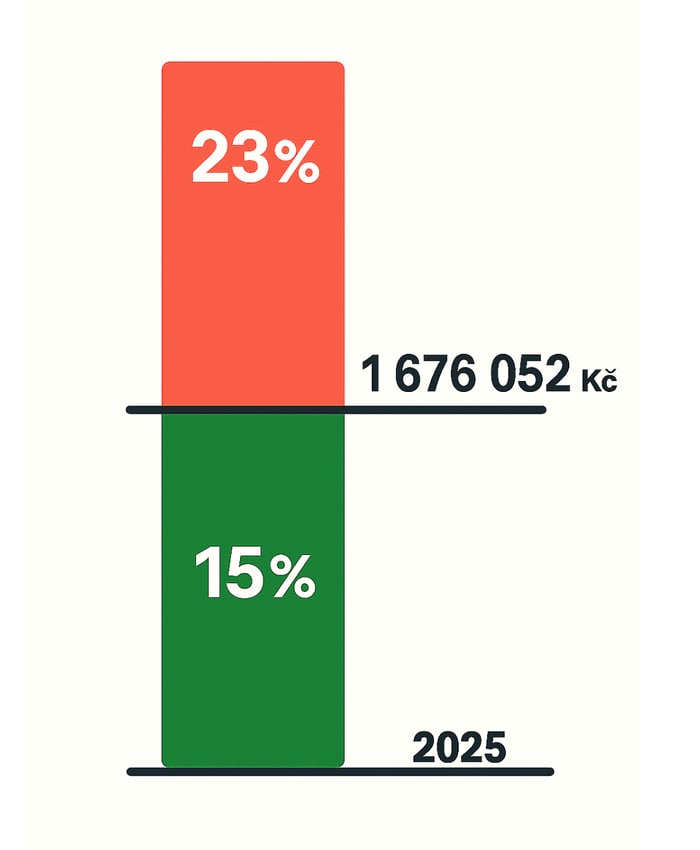 Sazby daně z příjmů fyzických osob v roce 2025 a 2026